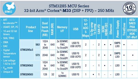 Stm32h5 Series Stmicroelectronics