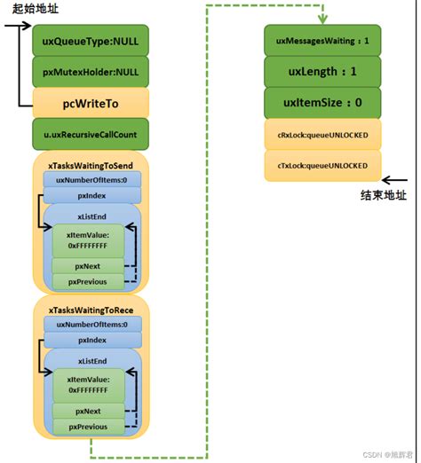 freertos系列教程（五）：如何使用互斥信号量 freerots 互斥信号量使用 csdn博客