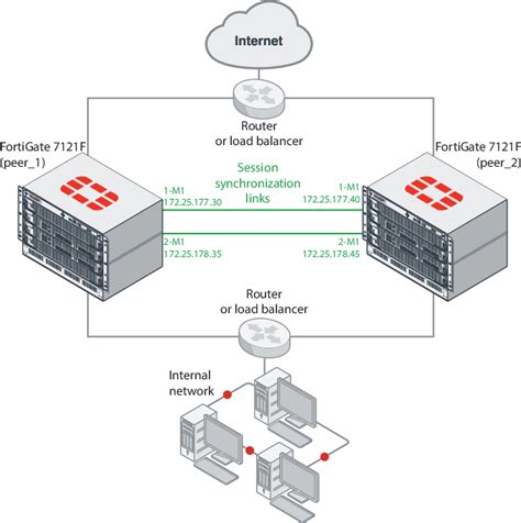 example fortigate 7000f fgsp configuration using 1 m1 and 2 m1