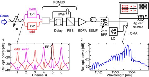 Data Transmission Setup A Tunable Delay Interferometer Di Is Used To Download Scientific