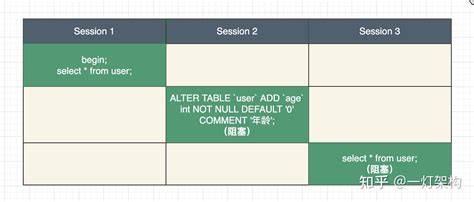 线上服务宕机码农试用期被毕业原因竟是给MySQL加个字段 知乎