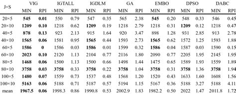 the values of minimal makespan and rpi for all compared algorithms when