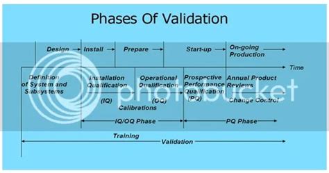 Process Validation And Regulatory Review DRUG REGULATORY AFFAIRS INTERNATIONAL
