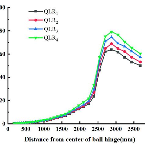 Stress Variation Curves For Spherical Joints Under Different Pin Radius