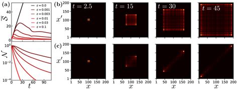 Operator Growth In Free Fermion Integrable Spin Chains With Isotropic Download Scientific