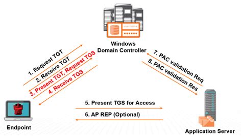 Common Active Directory Attacks And Detection Techniques By Aakash