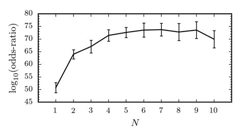 The Log Odds Ratio For The P Model For A Varying Number Of Jumps N Download Scientific Diagram