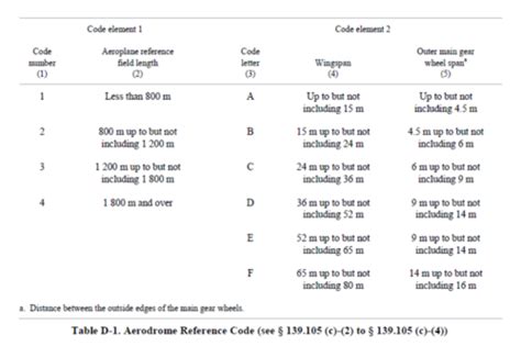 7e Aerodrome Reference Code And Pavement Classification Number