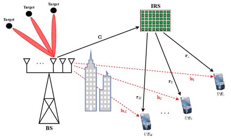 irs assisted isac system model mark with less computational