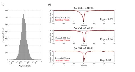 A Histogram Of The Asymmetricity B Examples Of Pressure Drop