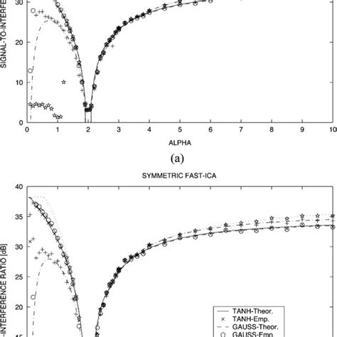 Pdf Performance Analysis Of The Fastica Algorithm And Cramér Rao