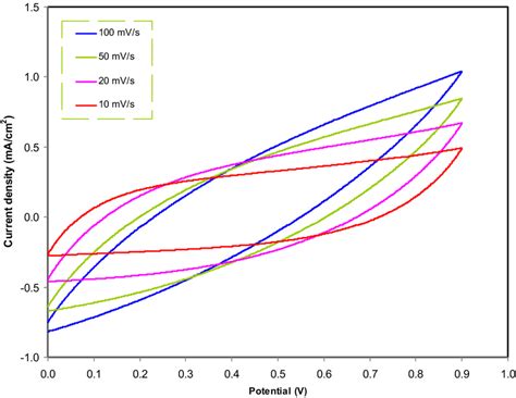 Linear CV Plot For The Fabricated EDLC At Various Scan Rates Download Scientific Diagram