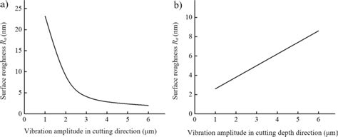 Theoretical Analysis Results Effects Of Vibration Parameters On