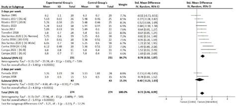 Forest Plot Presenting The Dose Response Analysis Regarding Training