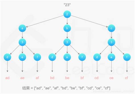 Leetcode 17 电话号码的字母组合