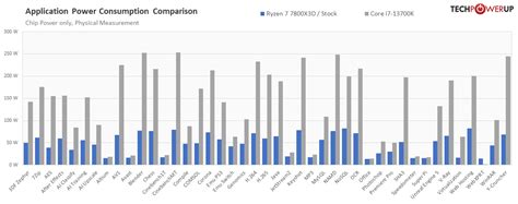 Amd Ryzen 7 7800x3d Review The Best Gaming Cpu Power Vs 13900k 13700k 5800x3d And 7900