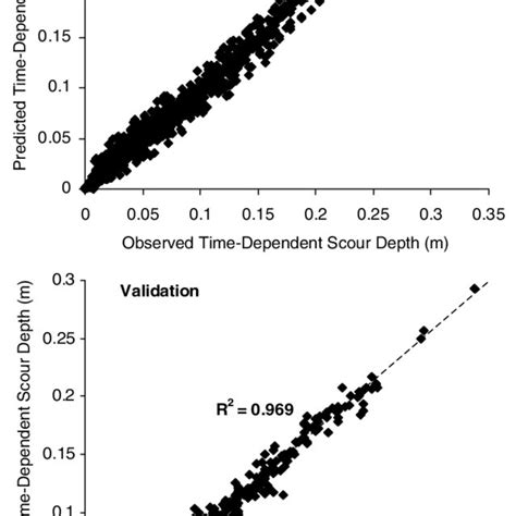 Flow And Local Scour Around A Circular Pier Download Scientific Diagram