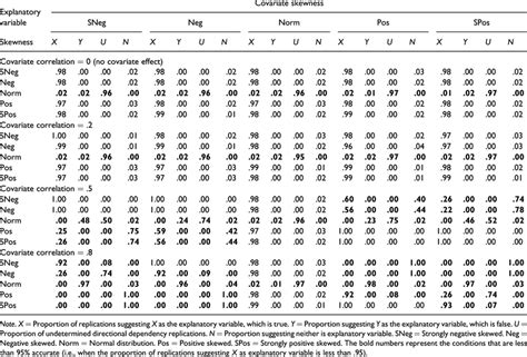 The Simulation Results Of Directional Dependency If A Covariate Exists