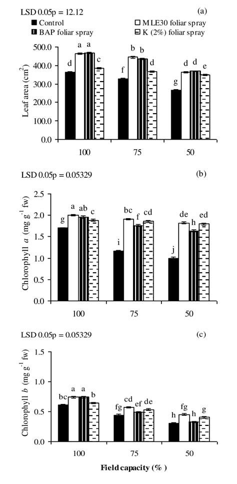 Effect Of Exogenous Application Of Different Plant Growth Enhancers On Download Scientific