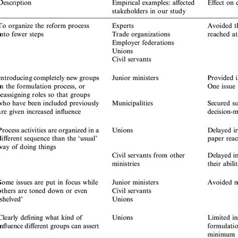 Tactics And Effects Of Selective Inclusion And Exclusion Download Table