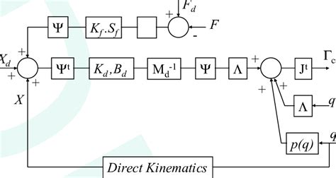 Impedance Control Scheme Download Scientific Diagram