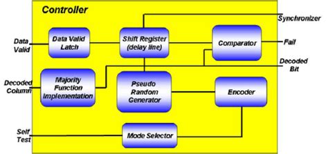 Architecture Of Controller In Viterbi Decoder Download Scientific Diagram