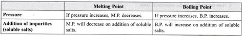 Ncert Class 9 Science Lab Manual Melting Point Of Ice And Boiling Point Of Water Cbse Tuts