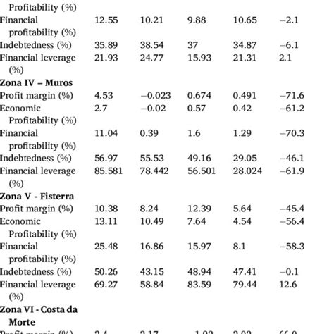 Evolution Of Financial Variables Download Scientific Diagram