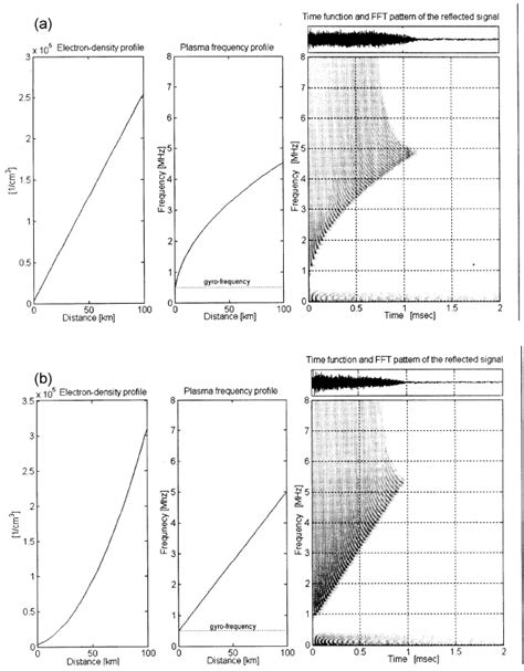 Fft Patterns And Time Functions Of Calculated Reflected Signals For Download Scientific Diagram