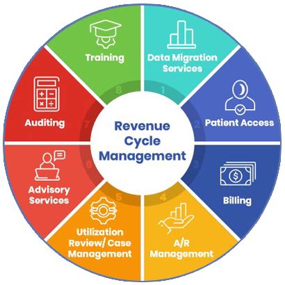 Revenue Cycle Management EPH Solutions