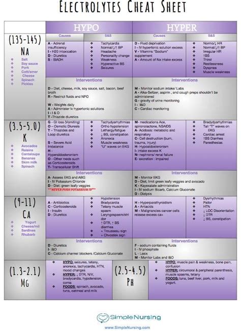 382 Best Nursing Cheat Sheets Images On Pinterest Nursing Schools