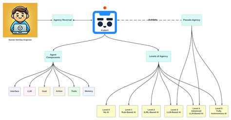 agentops and agentic ai the future of devops and cloud automation kubert