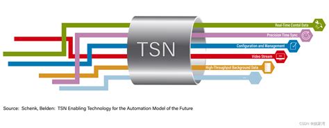 Tsn 促进itot 融合的网络技术支持tsn的网卡 Csdn博客 Tsn 促进itot 融合的网络技术支持tsn的网卡 Csdn博客