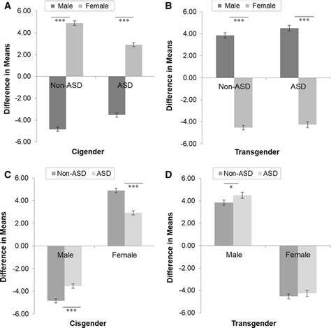 performance on the explicit measure of gender self concept as a