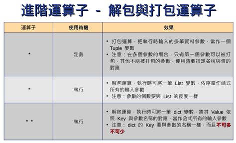 python函數參數使用 list或 tuple 長度同參數個數 dict 取value dict 取key 解包的差別