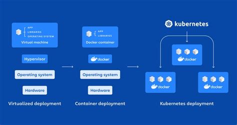 Why Developers Should Learn Docker And Kubernetes In 2024 Dev Community