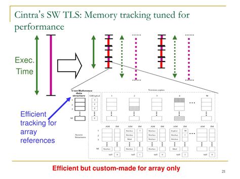 Ppt The Potential For Software Only Thread Level Speculation Powerpoint Presentation Id 4242116