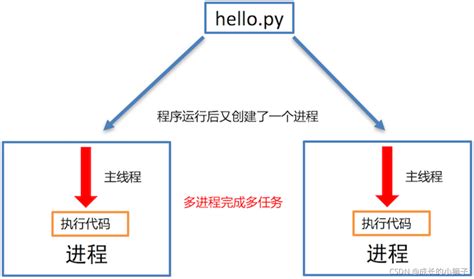 2021 10 18大数据学习日志——数据埋点 网络爬虫——多任务和网络 api接入网络爬虫数据埋点数据导入 csdn博客