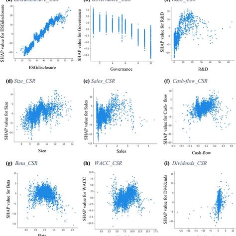 Shap Dependence Plots Of The All Features For Csr Output Download Scientific Diagram