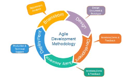 Outline Of Agile Software Development Methodology 9 Download Scientific Diagram