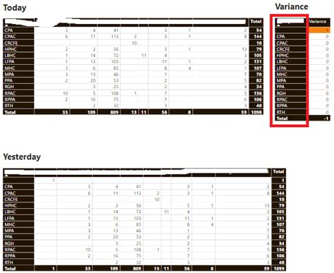 Solved How To Display Only Total Column On The Matrix Microsoft