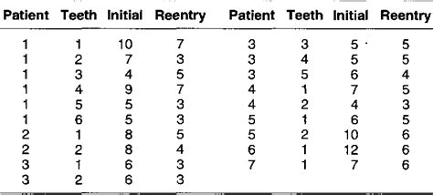 Table 1 From A Permutation Test For Nonindependent Matched Pair Data Semantic Scholar