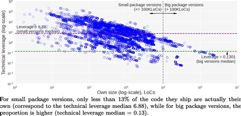 Technical Leverage In Comparison To The Own Size Of A Library Download Scientific Diagram