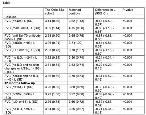 Patients With Systemic Sclerosis Have Impaired Forced Vital Capacity