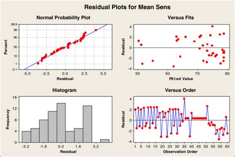 Residuals Plots For Quadratic Model Of Key Parameter Effect On