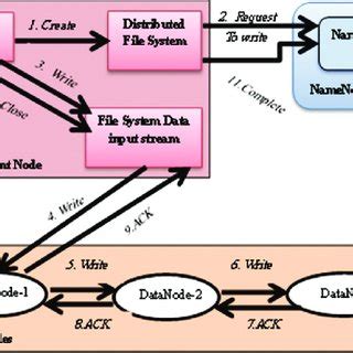 HDFS Write Operation Download Scientific Diagram