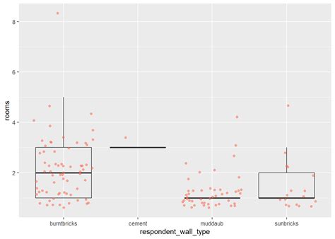 Ggplot Boxplot With Points How To Make Stunning Boxplots In R A