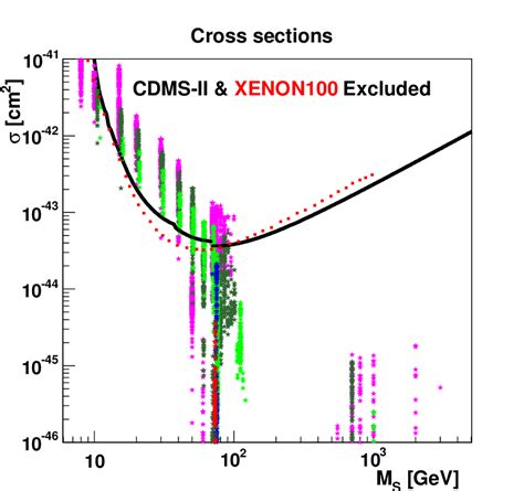 Direct Detection Cross Sections Compared With The Cdms Ii Solid 59 Download Scientific