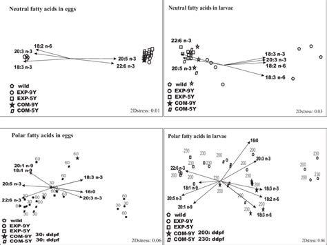 Non Metric Multi Dimensional Scaling Of The Bray Curtis Similarity