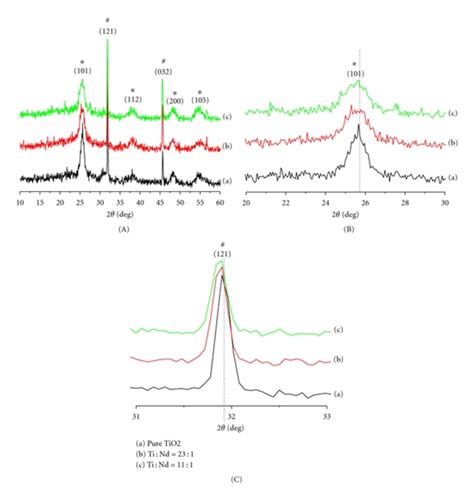 A Xrd Patterns Of Pure Tio2 A Nd Doped Tio2 With Ti Nd 23 1